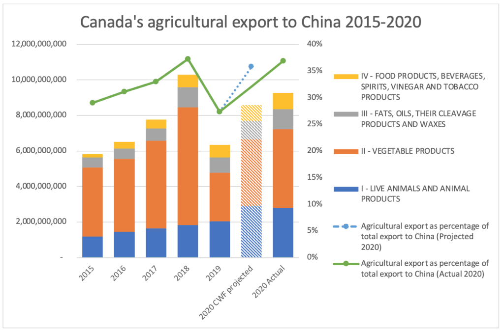 Canada’s better-than-expected growth on agricultural trade with China ...
